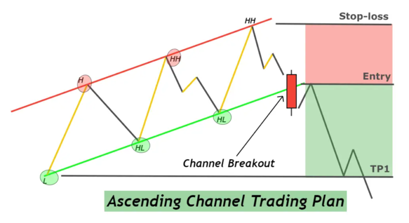The Ascending Channel Pattern: How to Trade - Learn Quant Trading | QuantStrategy.io