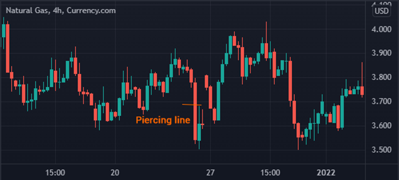 How to Interpret the Piercing Line Candlestick Pattern for Profitable ...