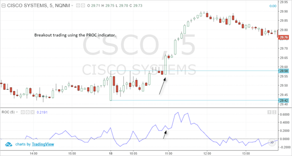 The Rate of Change (ROC) Indicator: How to Use it for Trading Success ...