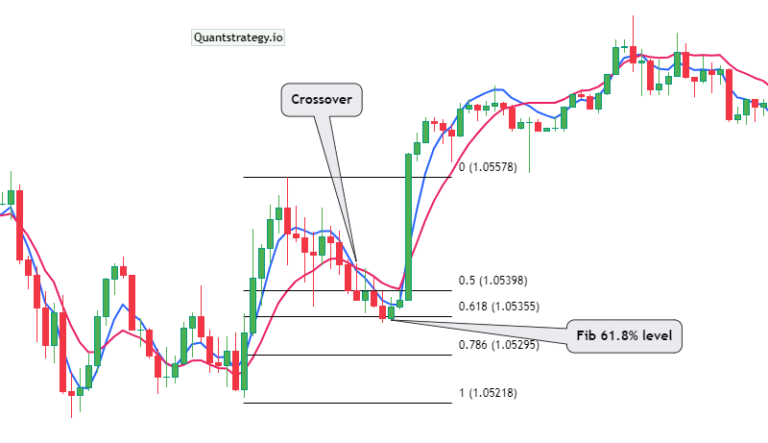 Double Exponential Moving Average (DEMA): How to Use in Trading - Learn Quant Trading ...
