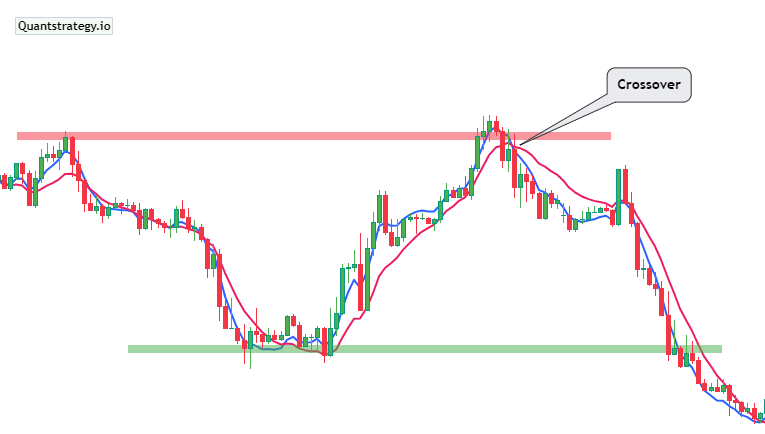 Double Exponential Moving Average (DEMA): How to Use in Trading - Learn Quant Trading ...