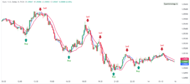 Double Exponential Moving Average (DEMA): How to Use in Trading - Learn Quant Trading ...