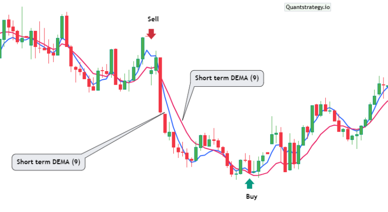 Double Exponential Moving Average (DEMA): How to Use in Trading - Learn ...