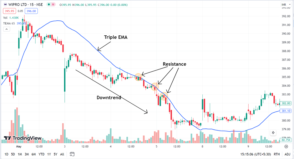 Triple Exponential Moving Average (TEMA): How - QuantStrategy.io - blog