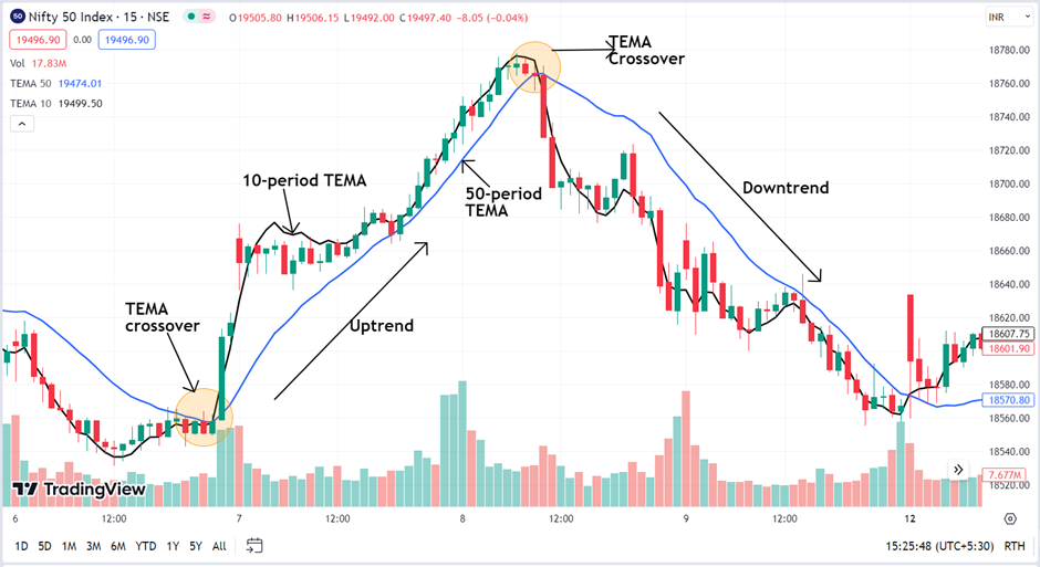 Triple Exponential Moving Average (TEMA): How - QuantStrategy.io - blog