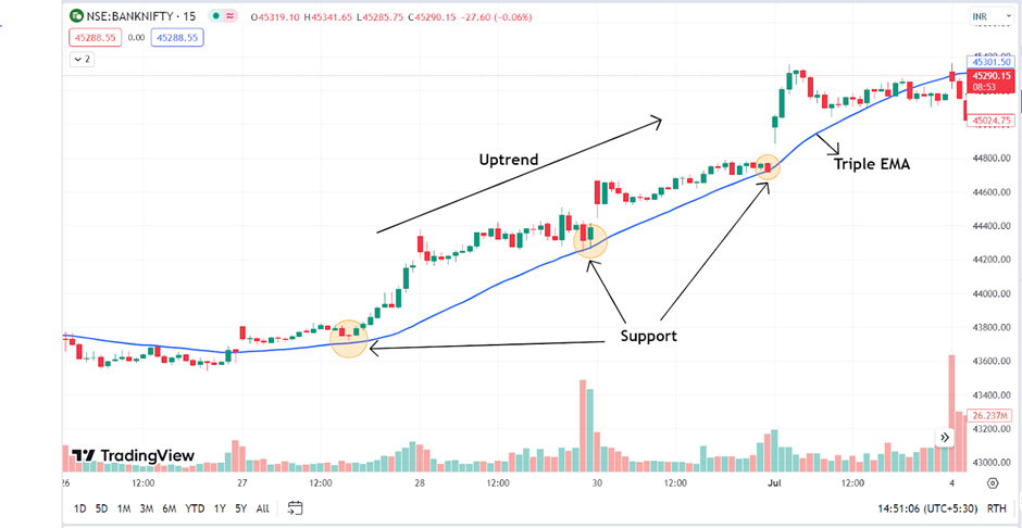 Triple Exponential Moving Average (TEMA): How - QuantStrategy.io - blog