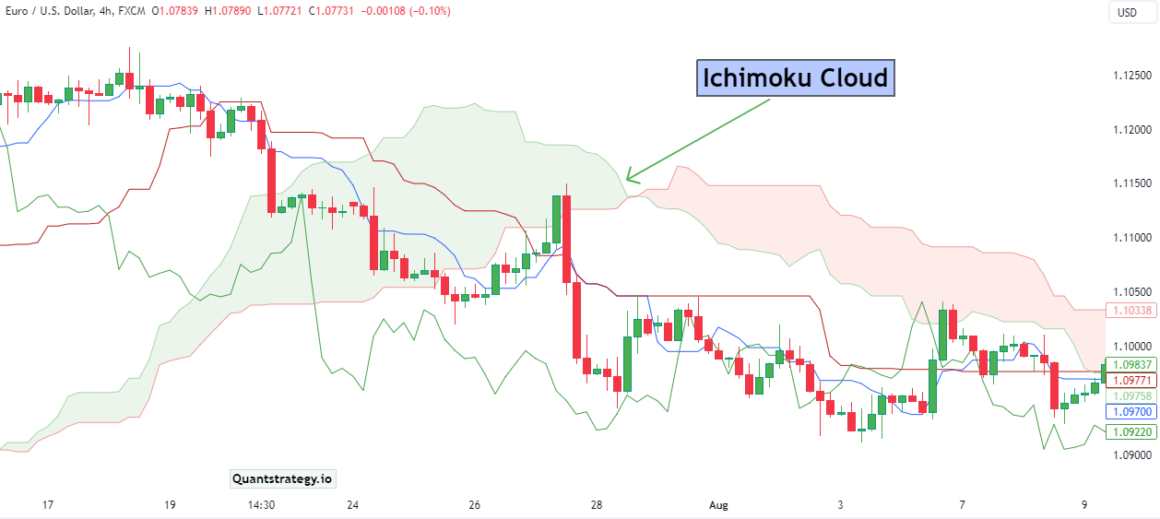 What is the Ichimoku Cloud and how to use it in Trading Strategies - Learn Quant Trading ...