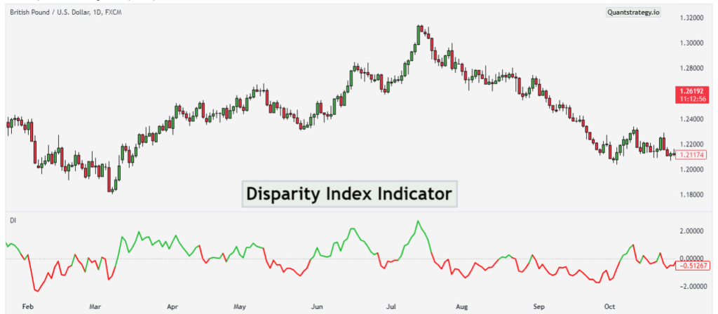Disparity Index Indicator: How to Trade? - Learn Quant Trading ...
