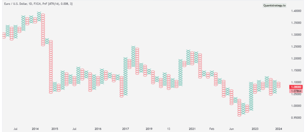 What is a Point And Figure Chart? How To Trade? - Learn Quant Trading ...