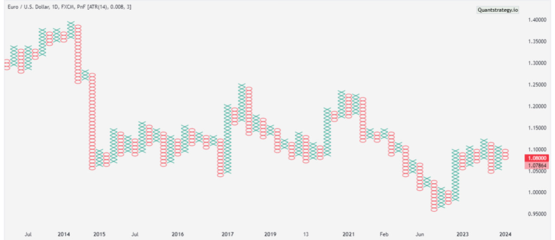 What is a Point And Figure Chart? How To Trade? - Learn Quant Trading ...